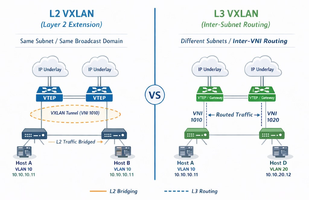 L2 VXLAN và L3 VXLAN là gì? Hiểu đúng sự khác biệt cốt lõi và cách ứng dụng