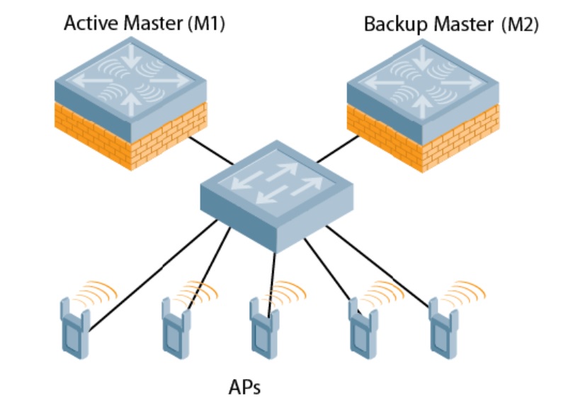 Cấu hình High Availability (HA) Aruba Controller khi không có Mobility ...