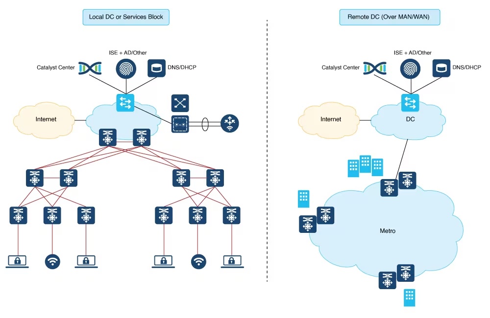 Tìm hiểu về Cisco Catalyst Center.