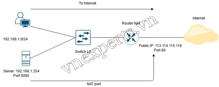 Thực hiện NAT trên router Cisco