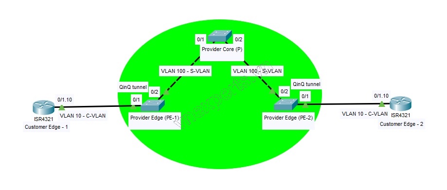 Hướng dẫn cấu hình 802.1Q Tunneling (Q-in-Q) trên switch Cisco.