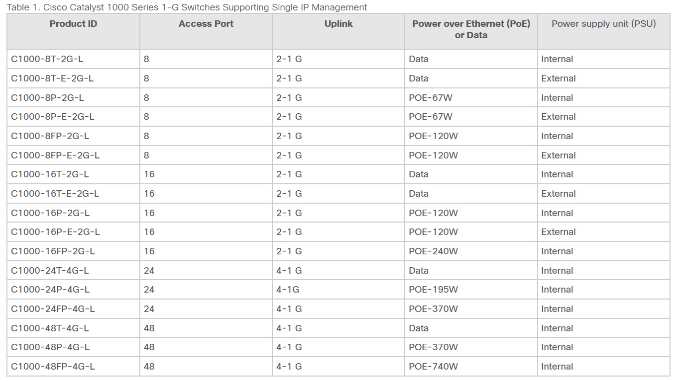 Hướng dẫn cấu hình stack Cisco Catalyst C1000 (Single IP Management)