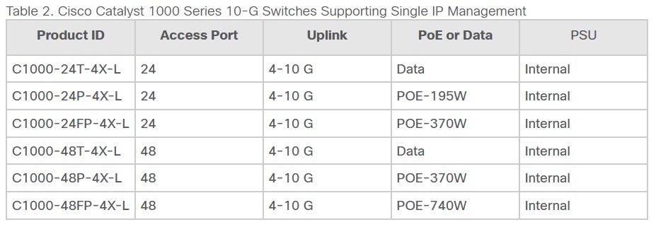Hướng dẫn cấu hình stack Cisco Catalyst C1000 (Single IP Management)