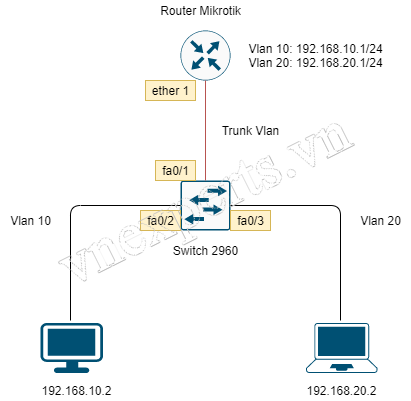 Hướng dẫn cấu hình Trunk vlan giữa Router Mikrotik và Switch Cisco