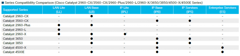 So sánh tính năng Cisco IOS trên switch Cisco Catalyst