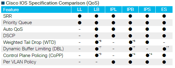 So sánh tính năng Cisco IOS trên switch Cisco Catalyst